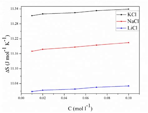 Plot Of Entropy Vs Concentration For The Pza Composite Membrane Using