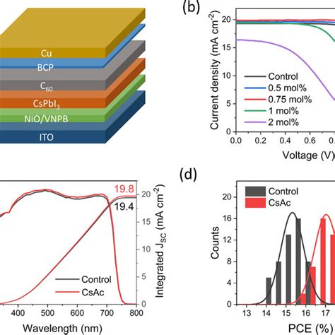 Photovoltaic Performance Of Cspbi3 Solar Cells A Device Structure Of