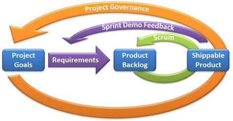 Requirements In Scrum Passion For Coding