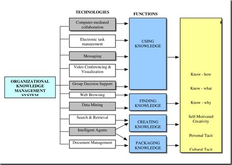 the technical perspective of a knowledge management system download