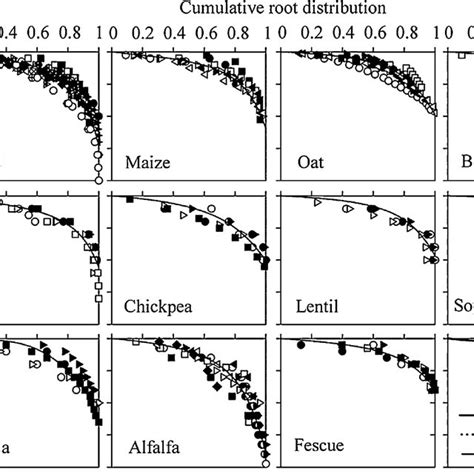 PDF Root Distribution By Depth For Temperate Agricultural Crops