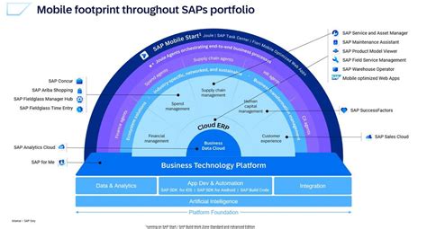Unlocking Sap Fiori And Other Business Content On Sap Community