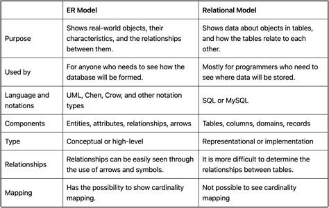 Er Diagram To Relational Schema