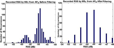 An Example Of Histogram Of Rss Measurements A Before Pre Filtering