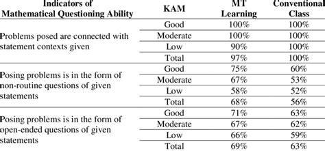 Achievement Of Mathematical Questioning Ability Download Scientific