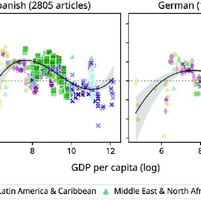 SHAP Values For GDP Pc For Predicting The Level Of Attention We Show Download Scientific