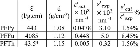 Shows The Molecular Absorption Coefficient Ɛ Of Polymers In Their