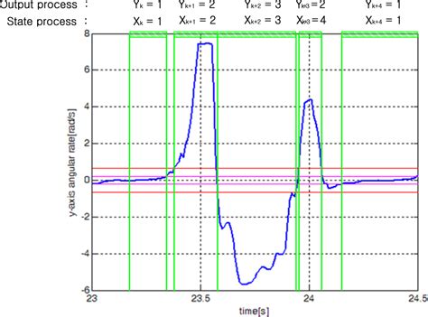 A Zero Velocity Detection Algorithm Using Inertial Sensors For Pedestrian Navigation Systems