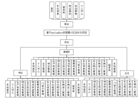 计算机毕业设计springboot的智慧小区设计与实现 智能社区管理系统开发与实践 智慧社区综合服务平台设计与实现智慧社区管理平台毕业设计需要几个角色 Csdn博客