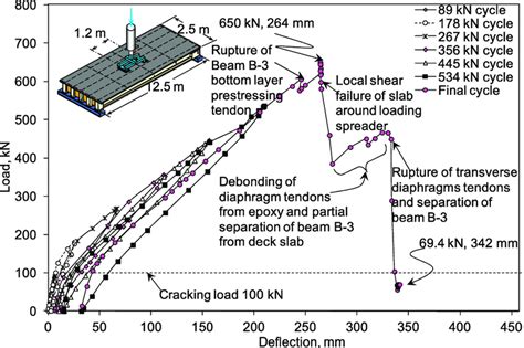 Load Deflection Response Of Middle Beam B 3 For Different Download