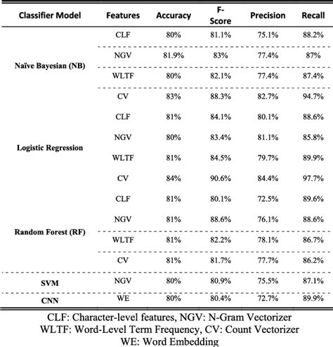 table 11 from context aware deep learning model for detection of roman