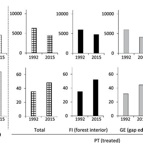 Comparisons Of A Stem Density And B Basal Area Between 1992 And 2015 In