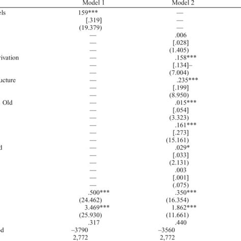 Maximum Likelihood Coefficients From The Spatial Lag Regression Of