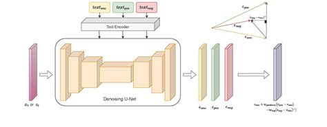 Re Imagine The Negative Prompt Algorithm Transform 2d Diffusion Into
