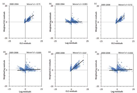 Morans I Scatter Plot For Ols And Slm Residuals Using The Queensland