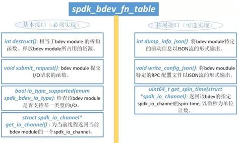 A Brief Introduction To Spdk Block Device And Its Programming