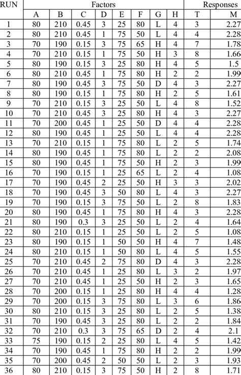 D Optimal Design Matrix And Collected Data Download Scientific Diagram