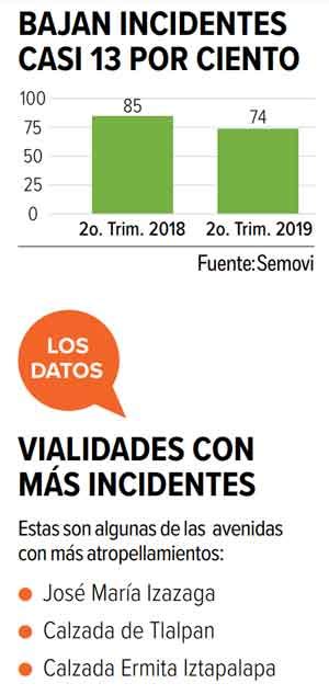 Bajan Las Muertes Por Atropellamiento En Segundo Trimestre De 2019