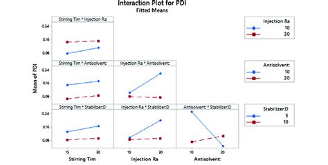 Interaction Plot For Pdi Of Critical Process Parameters Cpp And Download Scientific Diagram