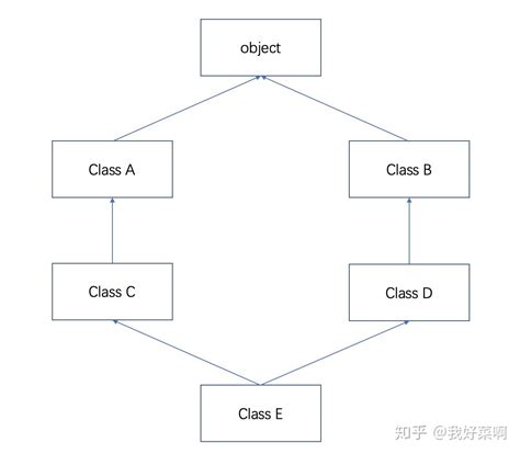 Python之super与mro 知乎