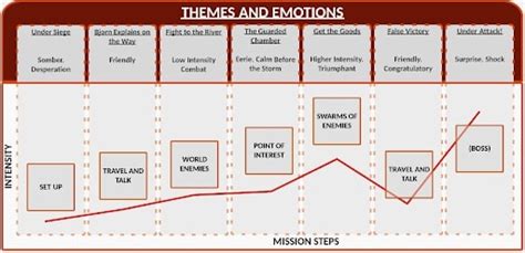 What Is Narrative Design How Do You Learn It Game Design Skills