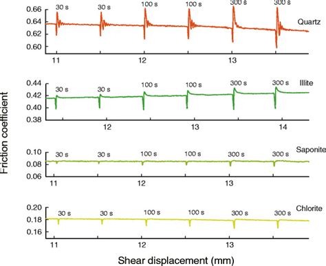 Slide Hold Slide Tests For Each Material Under Wet Condition The Download Scientific Diagram