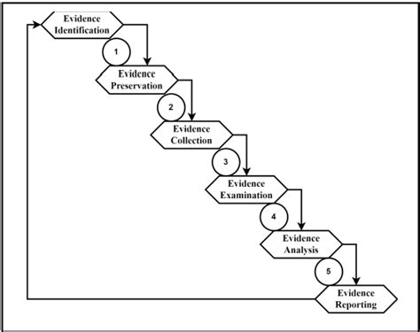Figure 1 From An Adaptive Digital Forensic Framework For The Evolving Digital Landscape In