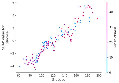 Demystifying Shap Making Machine Learning Models Explainable And