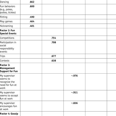 Pattern Matrix Summary Of Exploratory Factor Analysis Results For The