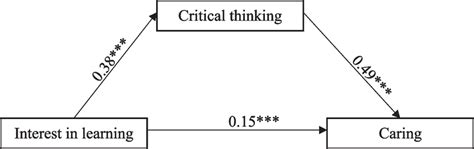 Mediation Model Of Effect Of Critical Thinking Between Interest In