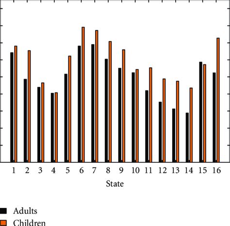 Statewise Self Loop Transition Probabilities Of The Digit OH Models