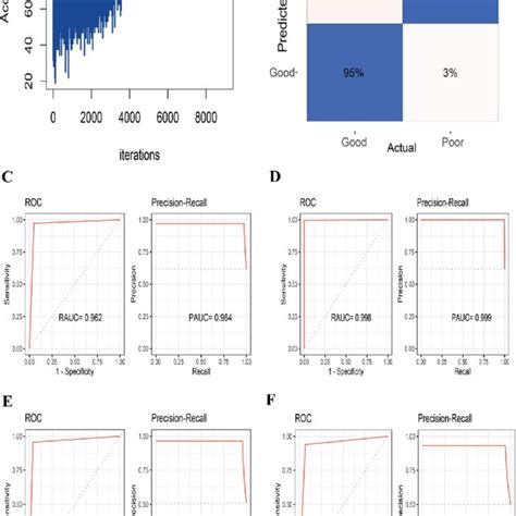 The Deep Learning Dl Model Resnet50 For Image Prediction A Curve