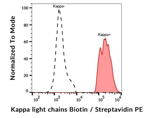 Mouse Anti Human Kappa Light Chain 抗体 Tb28 2 Biotin Arg42395
