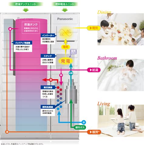 エネファーム 日本ガスのエネファーム ｜ トップページ
