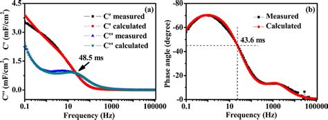 A Real And Imaginary Capacitance Vs Frequency Plot B Bode Plot