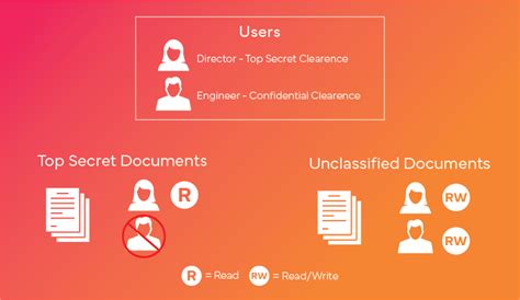 Discretionary Access Control Vs Mandatory Access Control