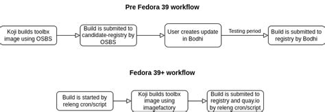 Fedora Toolbx Images Arc Notes Documentation