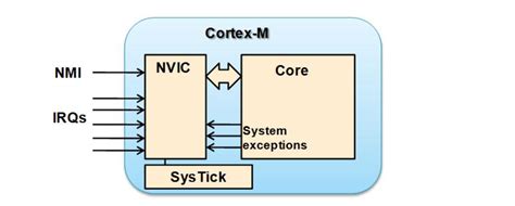 Arm Processors Interrupt Handling By Wadix Technologies Medium