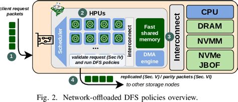 Figure 1 From Building Blocks For Network Accelerated Distributed File