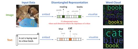 Retrieval Based Disentangled Representation Learning With Natural Language Supervision