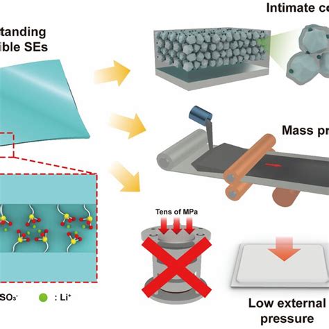A Schematic Of Promising Advantages Of Single‐ion Conducting Solid