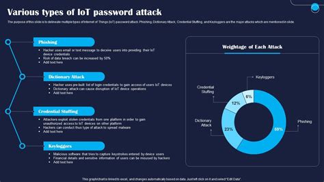 Various Types Of Iot Password Attack Improving Iot Device Cybersecurity Iot Ss Ppt Presentation