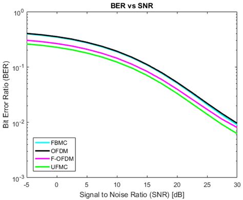 Compares Fbmc F Ofdm Ufmc And Ofdm In Terms Of Ber The Figure Download Scientific Diagram