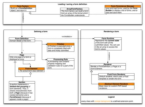 Quickstart Flow Form Framework 5 0 Documentation