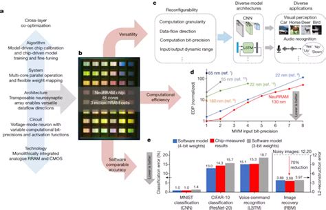A Compute In Memory Chip Based On Resistive Random Access Memory