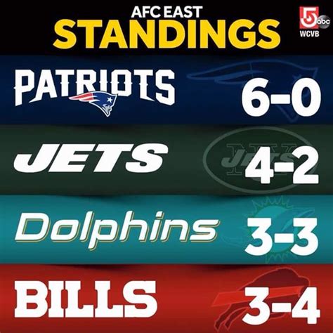 Afc East Standings New England Patriots Lead The Division Go Pats