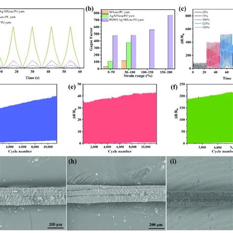 A Different Strain Sensing Yarns Tested Under 5 Stretchingreleasing