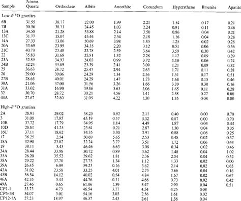 Calculated Cipw Norms And Modes Download Table