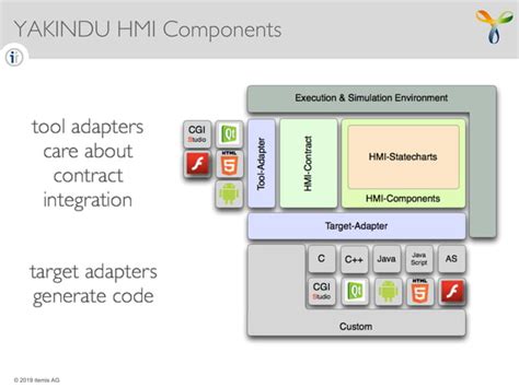 Hmi Modelling Using State Machines Ppt