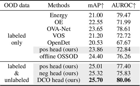 Table 4 From Online Open Set Semi Supervised Object Detection By Valuable Instances Mining